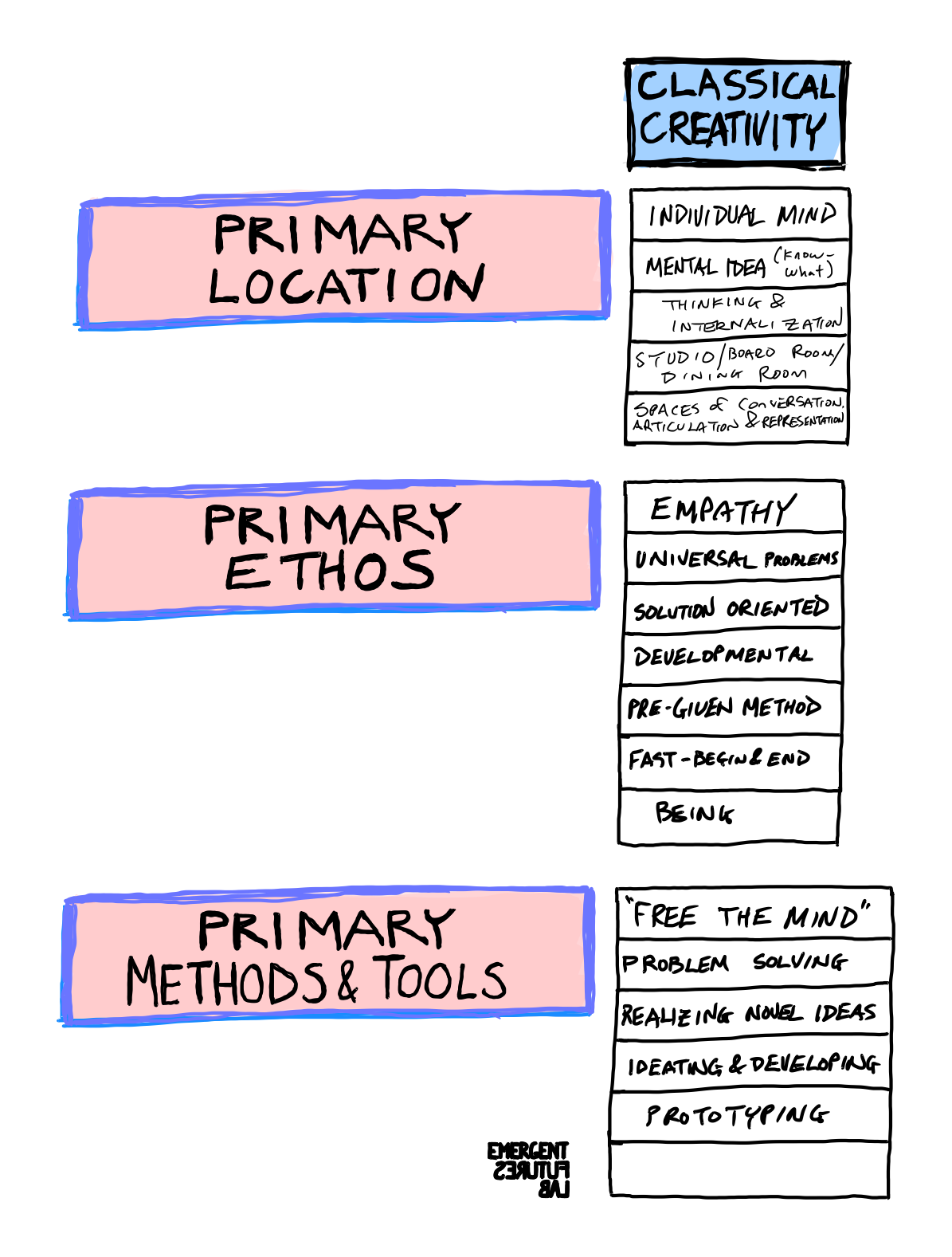 Where Does Creativity Come From - The Brain of a Genius? | Emergent Futures Lab